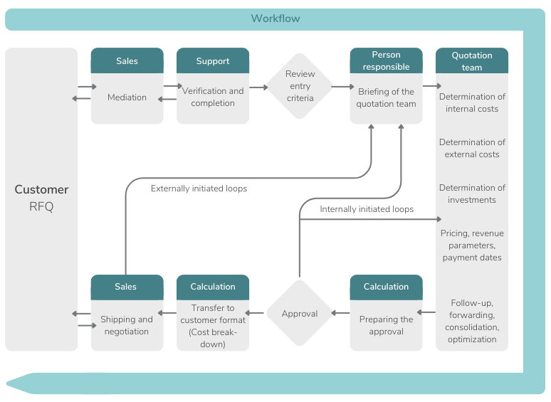 Quotation calculation - step by step to the right price