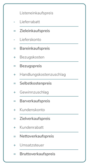 Kalkulationsschema: Erklärung und kostenlose Excel-Vorlage