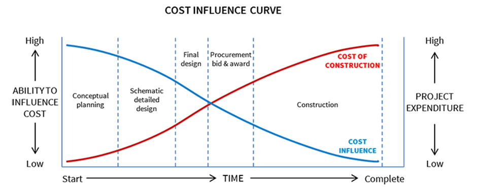 Margen sichern mit effektivem Design-to-Cost