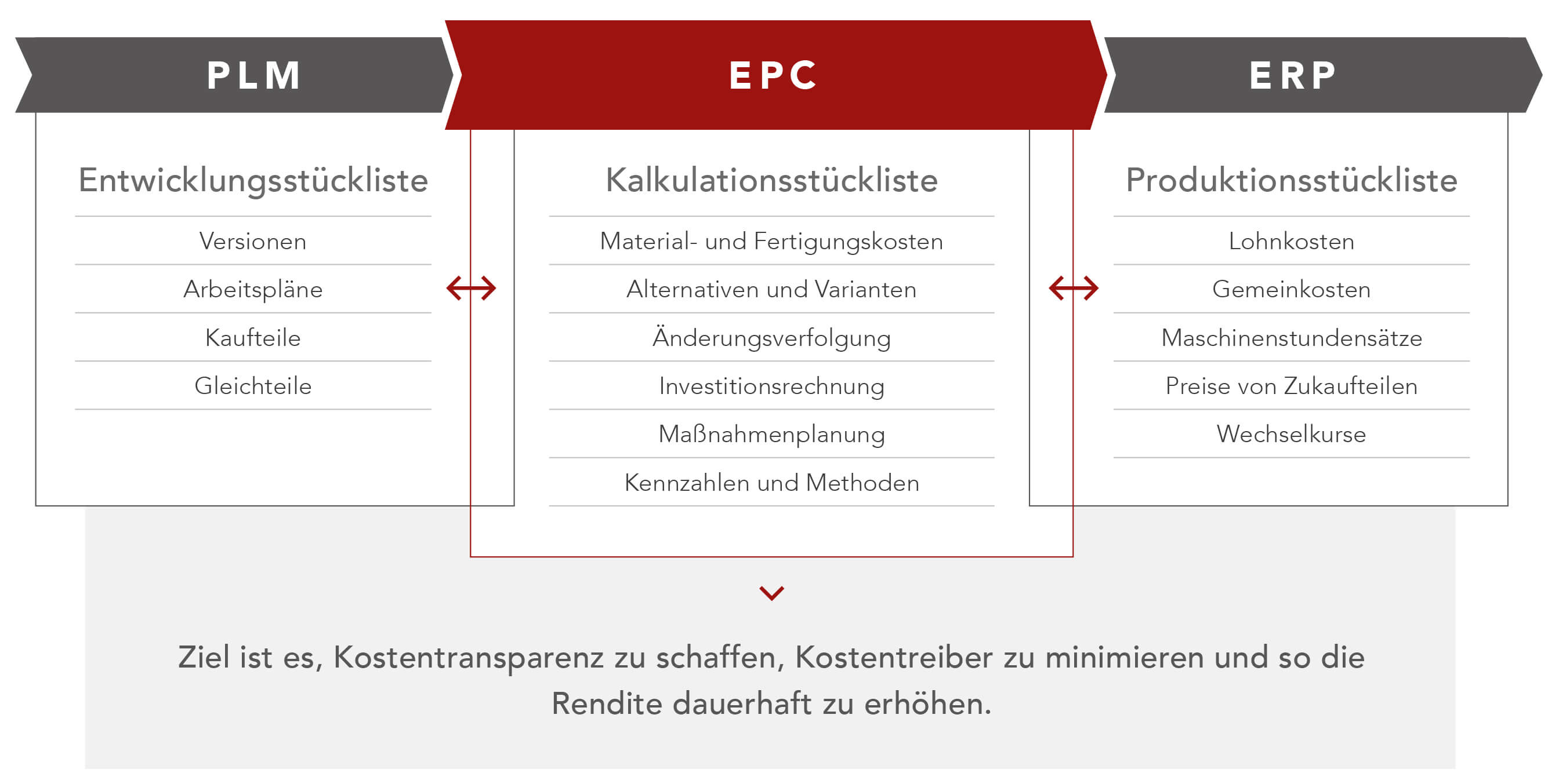 Kostenkalkulation mit Enterprise Product Costing (EPC)