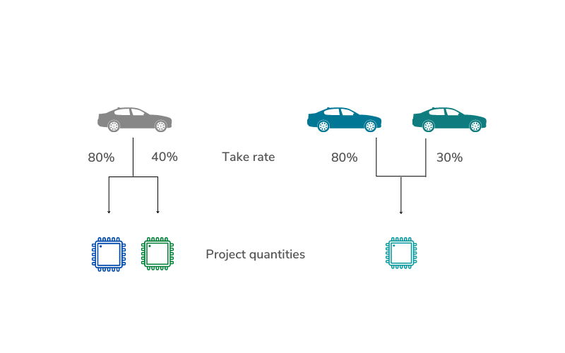 Quickly calculate quantity changes | Case Study